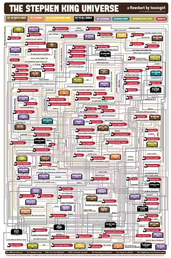 Stephen King Flowchart Archives - The Scariest Things